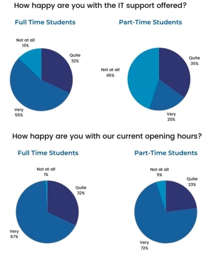 The charts below show the results of a survey conducted by a university library to find out the ...