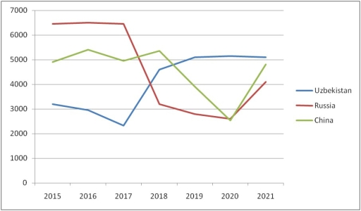 Band 5: The line graph shows the amount of cheese exported by three ...
