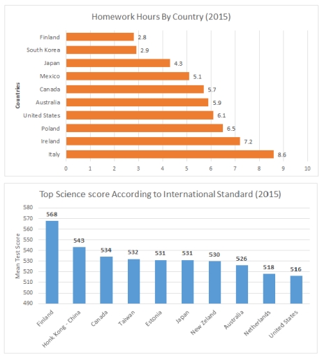 The bar charts show education data related to young adults aged 15 ...