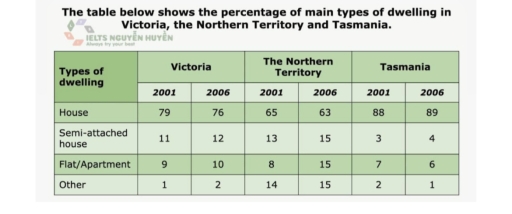The table below shows the percentage of main types of dwelling in Victoria, the Northern ...