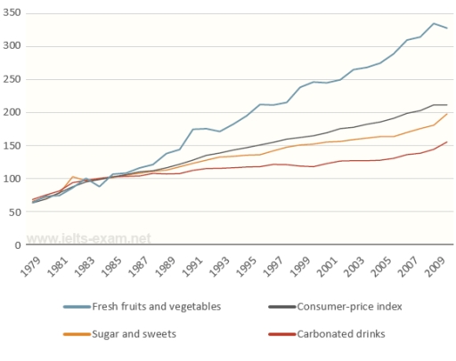 Band 7: The graph below shows relative price changes for fresh fruits ...