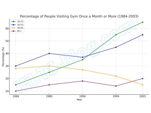 Band 8: The graph below shows the percentages of people visiting gym ...