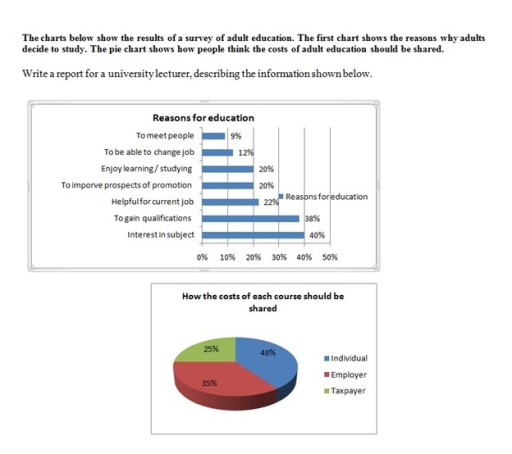 The charts below show the results of a survey on adult education. The ...