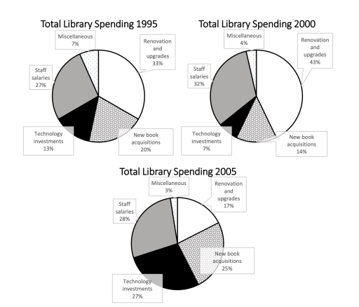 The three pie charts below show the changes in annual spending by a ...
