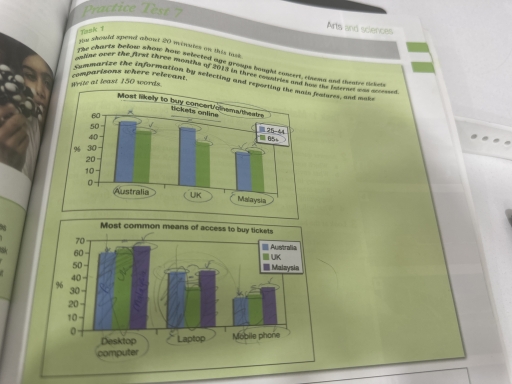 Band 5: the charts below show how selected age groups bought concert ...