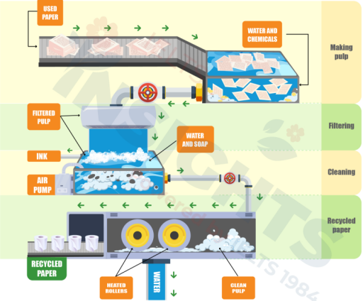 Band 7: The process shows how recycled paper is made. Summarize the ...