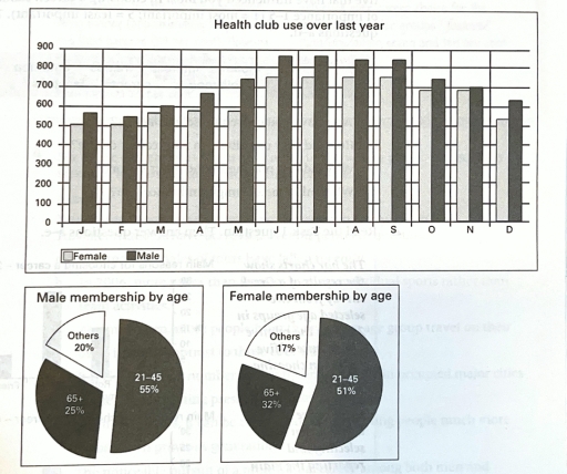 The graph below shows the average monthly use of the health club in ...