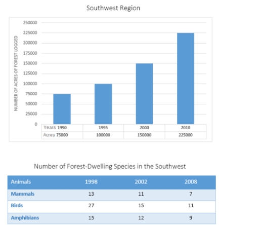 The bar graph below shows the area of forest logged in Southwest region ...