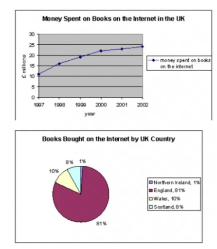 Band 6: The charts below give information on UK spending habits for ...