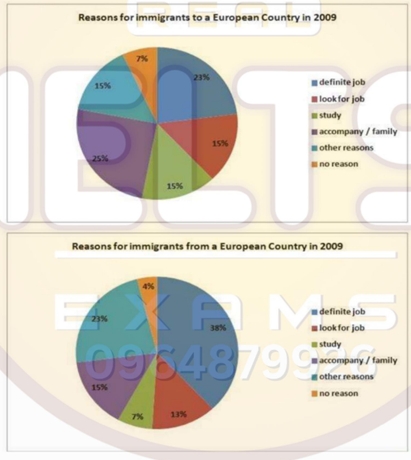 Band 6: The pie charts show the reasons for immigrants to a European ...