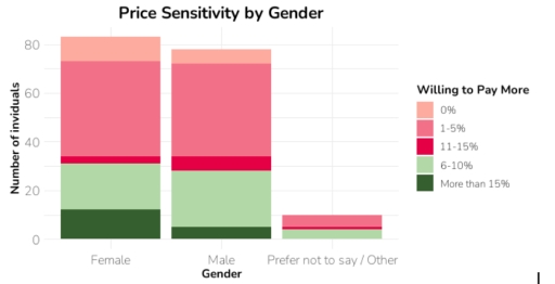 The percentage increase consumers are willing to accept for sustainable ...