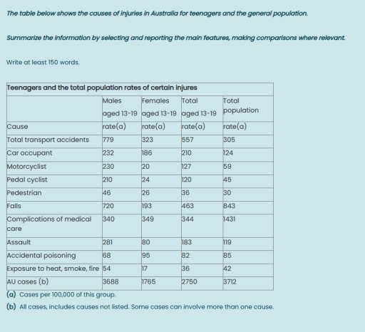Band 8: The table below shows the causes of injuries in Australia for teenagers and the general ...