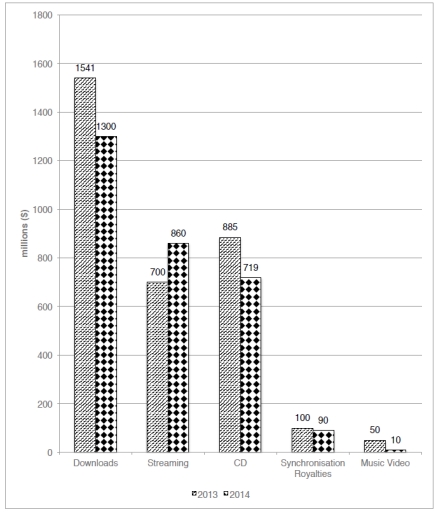 Band 5: The bar chart below shows spending on different forms of music ...