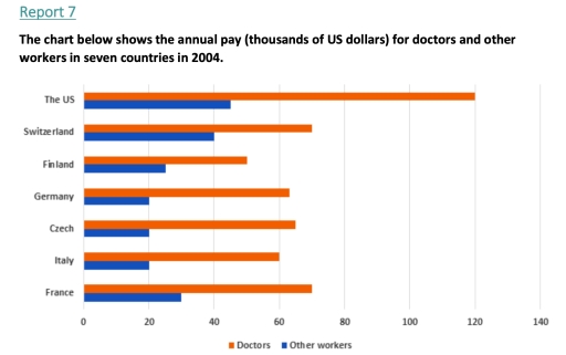 Band 5: The bar chart shows presents comparative analysis of the annual ...