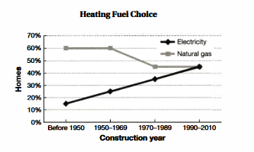 The graph below shows home heating fuel choice according to the year ...