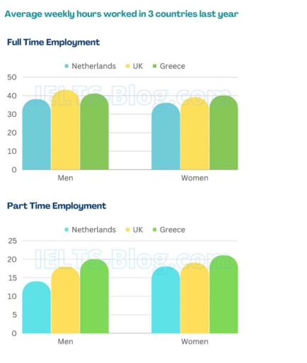 Band 6: The charts below shows the average hours worked last year by ...