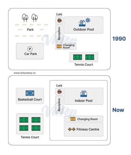 The maps below shows university sports courts in 1990 and now ...