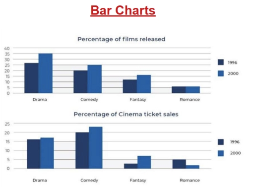 Band 7: The charts below provide data about the percentage of films ...