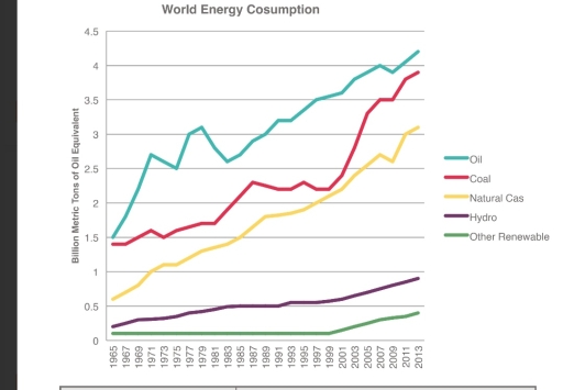 Band 5: The chart bellow shows world energy consumption from 1965 to ...
