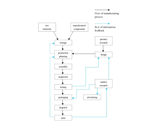 Band 6: The diagram below shows the typical stages of consumer goods ...