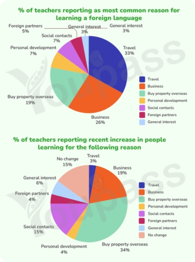 The pie charts below show responses by teachers of foreign languages in ...