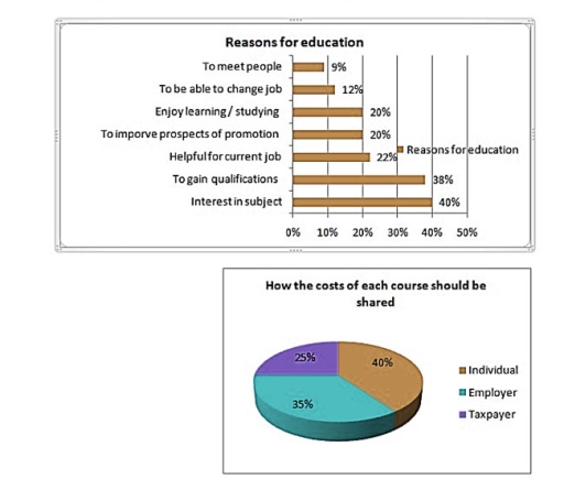 The charts below show the result of a survey of adult education. The ...