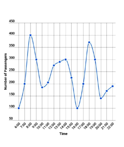 The graph shows Underground Station passenger numbers in London ...