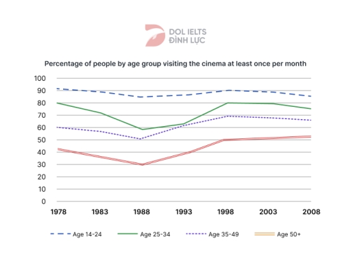 Band 7: The graph below shows the percentage of people by age group ...