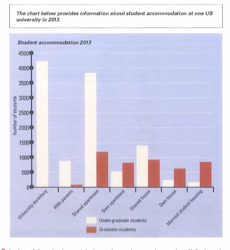 Band 6: The chart below provides information about student ...