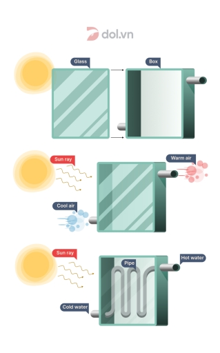 Band 5: The diagram shows the structure of the solar panel and its use ...