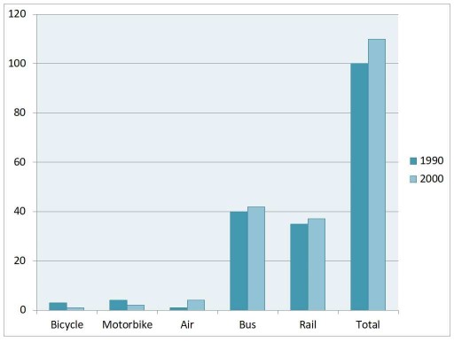Band 6: The chart illustrates the distances traveled by passengers on 5 ...