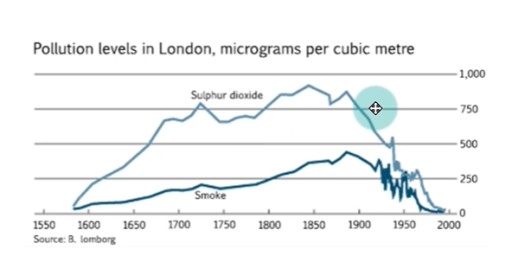pollution levels in London between the years of 2000 and 1550 ...