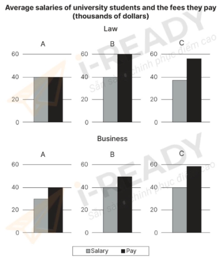 Band 6: The bar charts give information about the salaries and ...