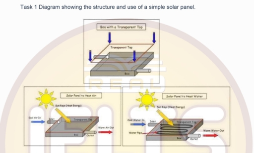 Diagram showing the structure and use of a simple solar panel. (User ...