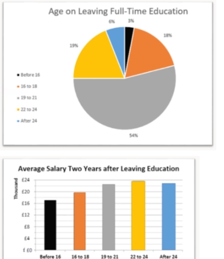 Band 5: The charts show the age at which people left full-time ...