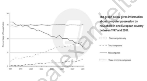 Band 6: the line graph illustrates data on the percentage of computers ...