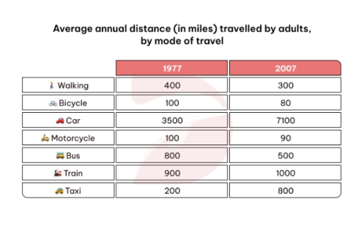 Band 7: The table below gives information about the average annual ...