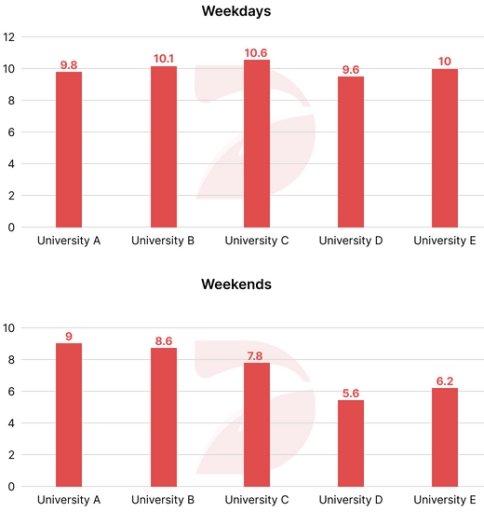 Band 8: The bar chart shows the average number of hours students in five different universities ...