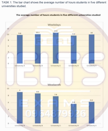 Band 4: The bar chart shows the average number of hours students in five different universities ...
