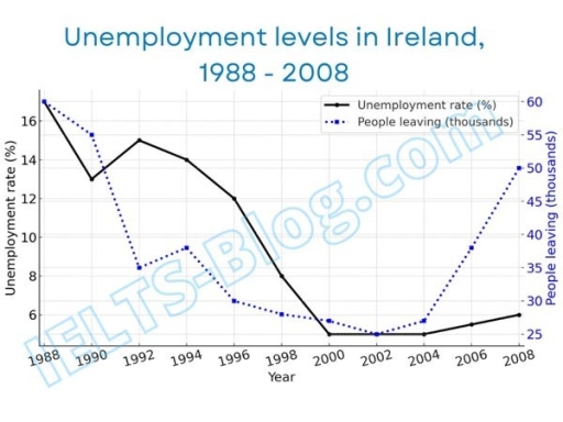 Band 5: Writing task 1 The graph below shows the unemployment levels in ...
