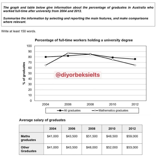 Band 7: the graph and table below give information about the percentage ...