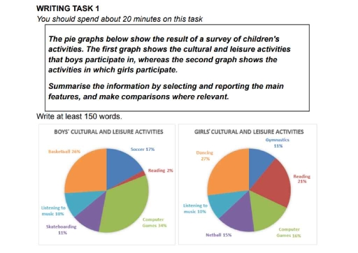 Band 8: The pie graphs below show the result of a survey of children's activities. The first ...