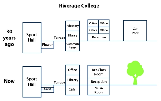 Band 9: The maps below show information about the change of Riverage ...