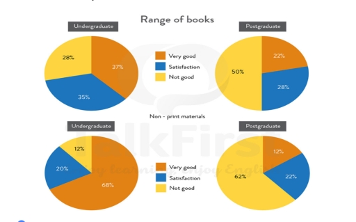 Band 9: The pie charts show the results of a survey in which ...