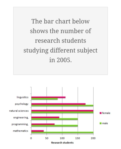 Band 5: The bar chart below shows the number of research students ...