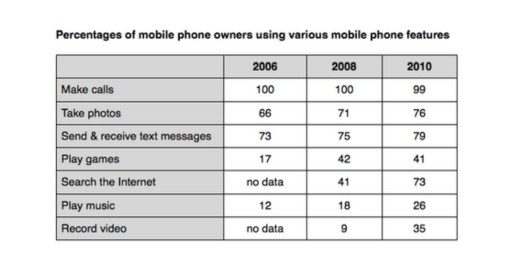 Percentages of mobile phone owners using various mobile phone features ...