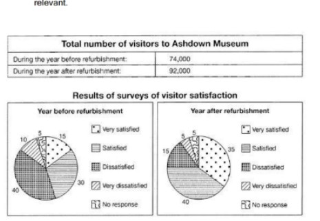You should spend about 20 minutes on this task 150 words minimum. The ...
