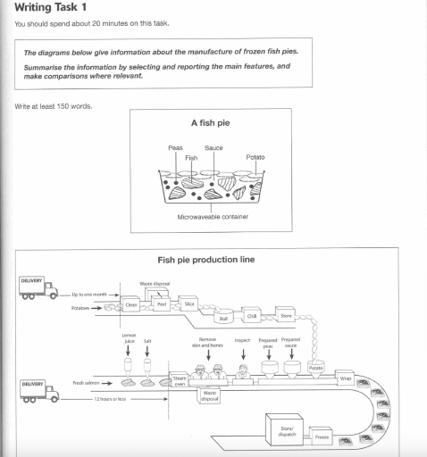 The diagrams below give information about the manufacture of frozen ...