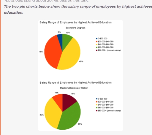 Band 5: The two pie charts below show the salary range of employees by ...