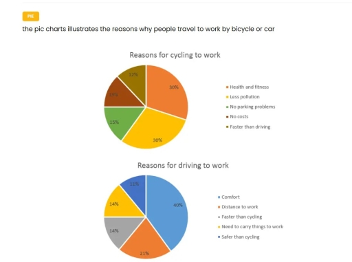 The pic chart illustrate the reasons why people travel to work by ...